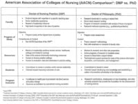 DNP vs Ph.D. in Nursing vs. MD: What's the Difference?