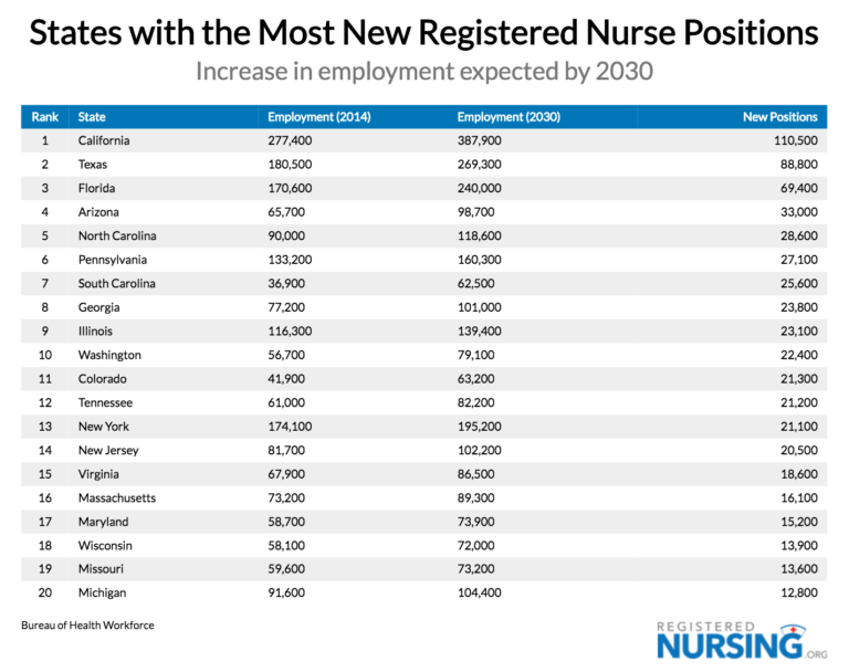 What Is The Percenntage Growth Rate Of Registered Nurse In North ...