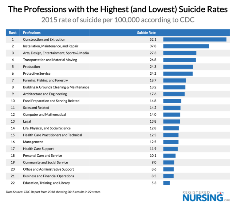Suicide Rates By Profession: Where Does Nursing Fall?
