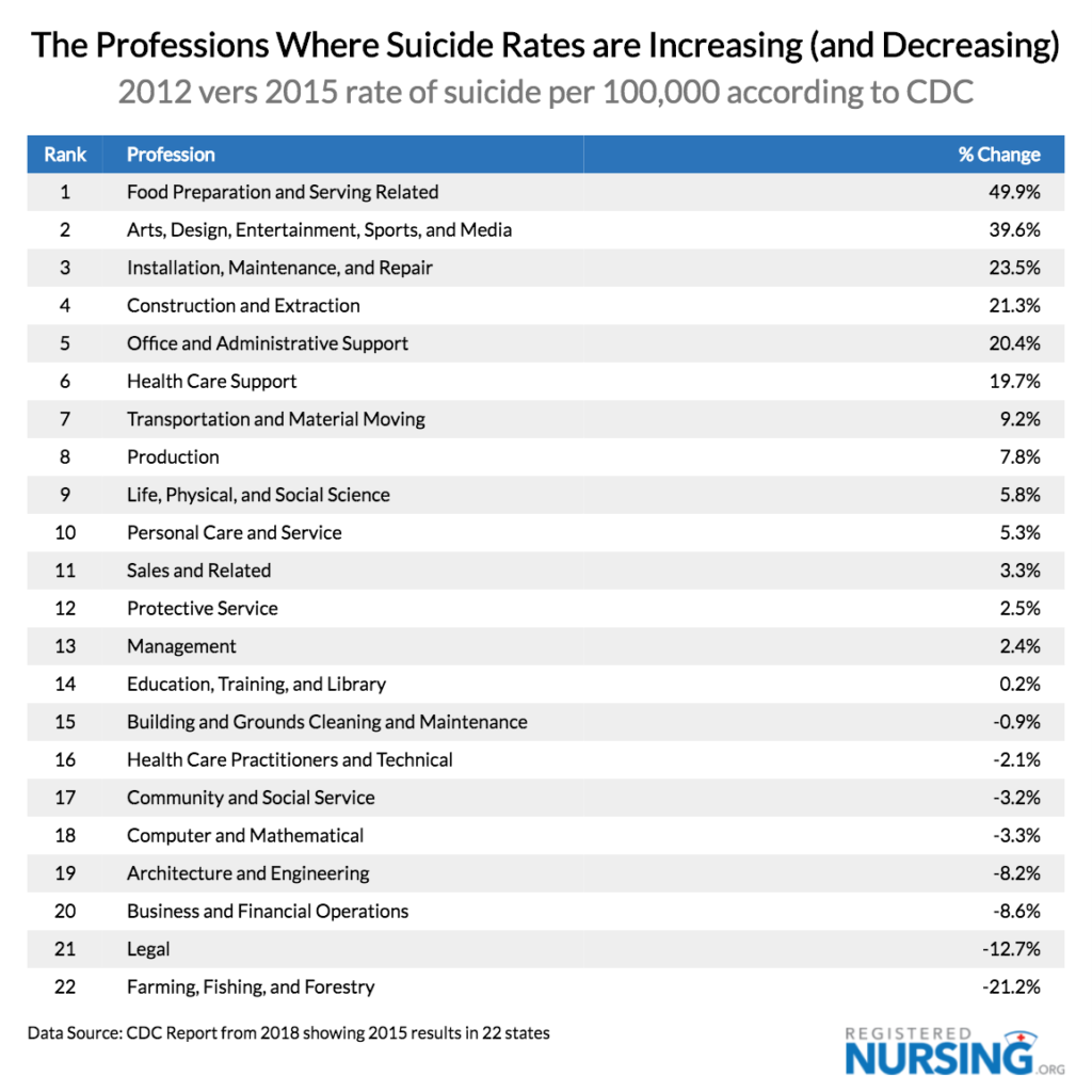 Suicide Rates By Profession: Where Does Nursing Fall?