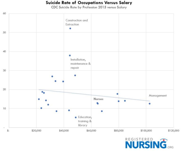 Suicide Rates By Profession: Where Does Nursing Fall?