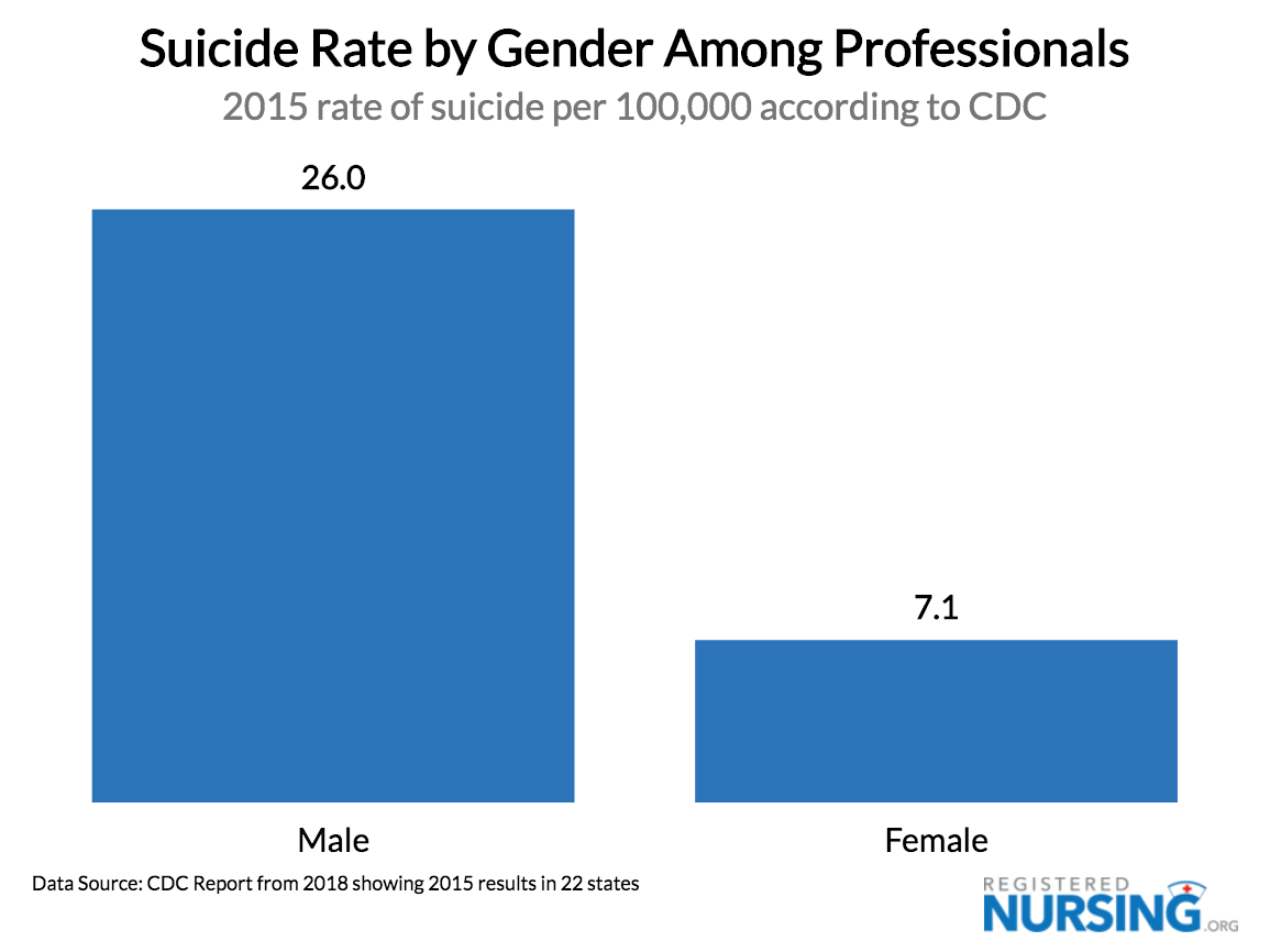 Suicide Rates By Profession: Where Does Nursing Fall?