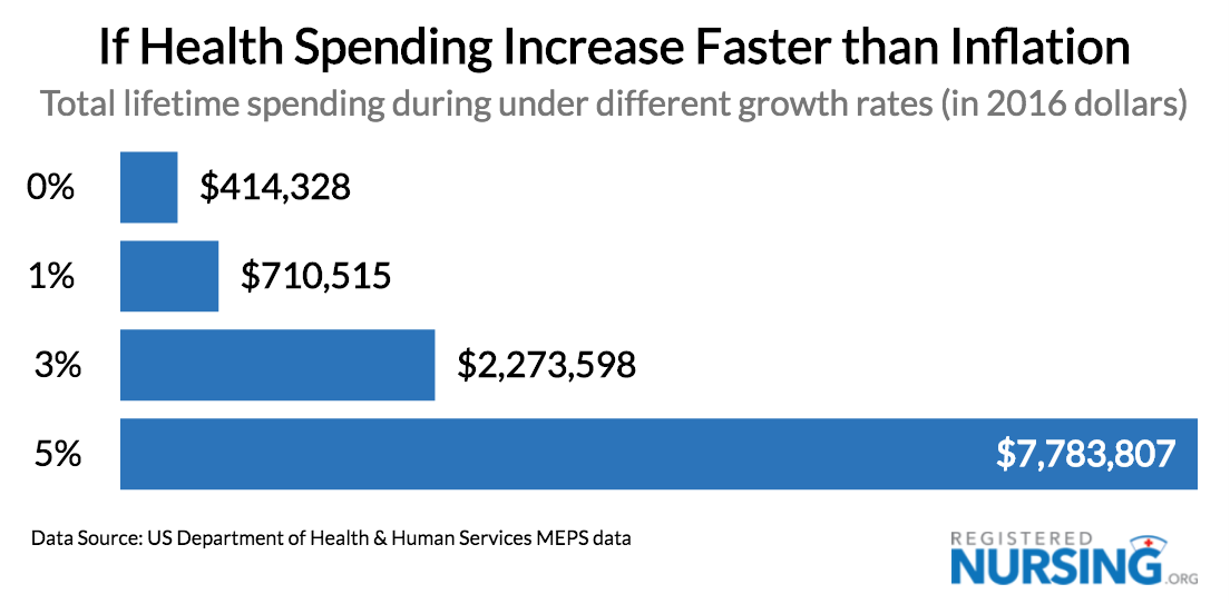 Healthcare Costs & Spend: Rising by Age, Gender, and Race
