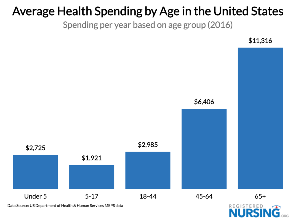 Healthcare Costs Spend Rising By Age Gender And Race