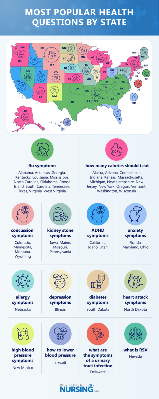 Study Reveals America’s Top Health Questions