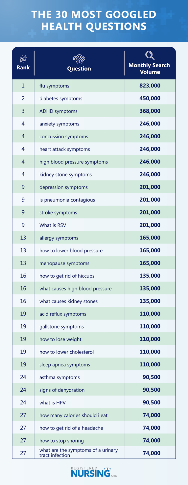 Study Reveals America’s Top Health Questions